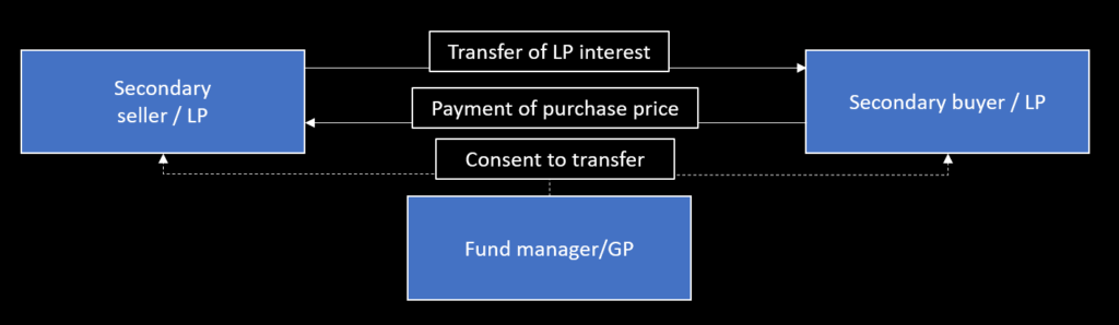 Private equity secondary market update - deal structure | Multiplicity ...